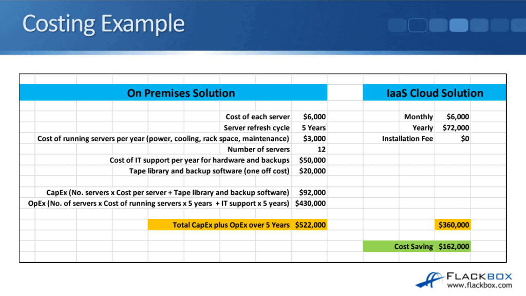 Advantages of Cloud Computing and Calculating TCO - FlackBox