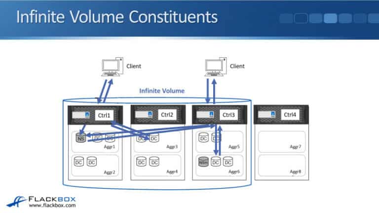 NetApp FlexGroups Tutorial - FlackBox