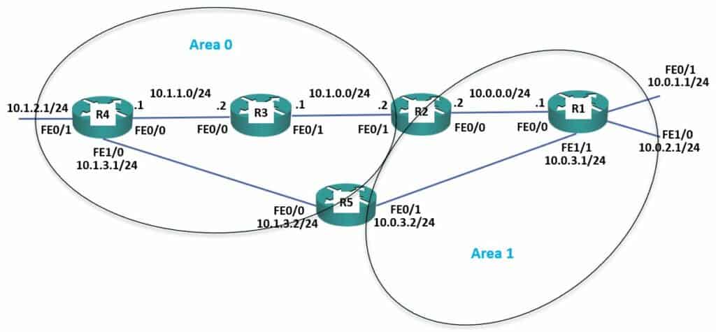 Cisco OSPF Areas Tutorial - FlackBox