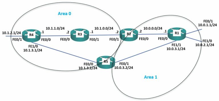 Cisco OSPF Areas Tutorial - FlackBox