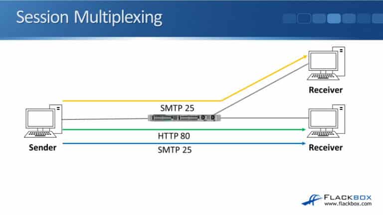 The Transport Layer Header, TCP, and UDP - FlackBox