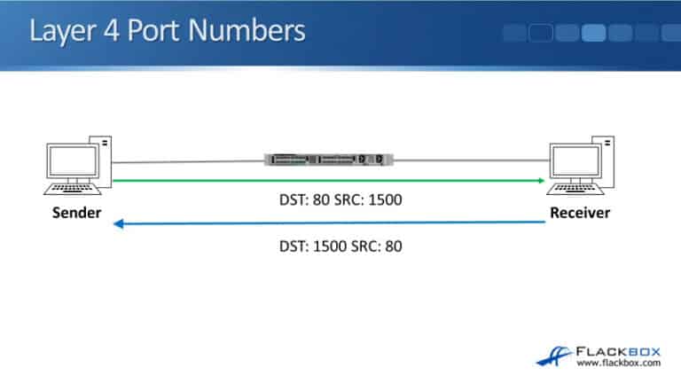 The Transport Layer Header Tcp And Udp Flackbox