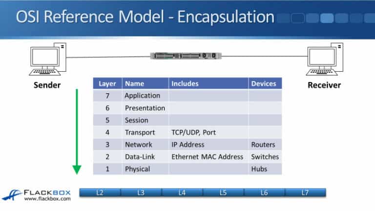 The Transport Layer Header, TCP, and UDP - FlackBox
