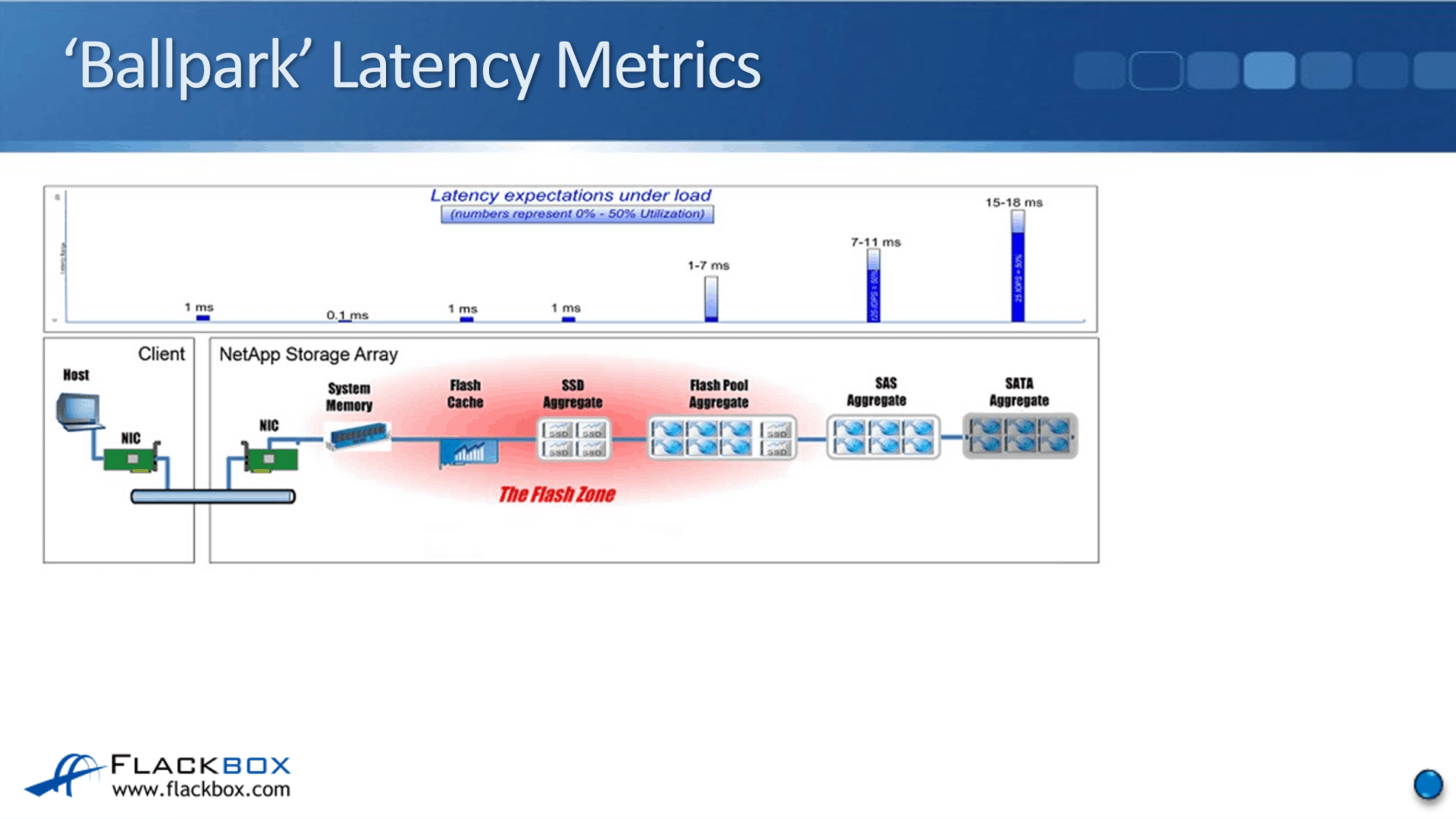 NetApp ONTAP Performance Overview - FlackBox