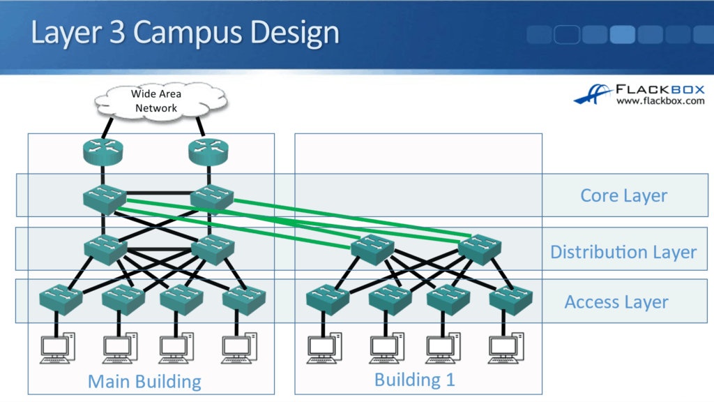 Cisco Layer 3 EtherChannel - FlackBox