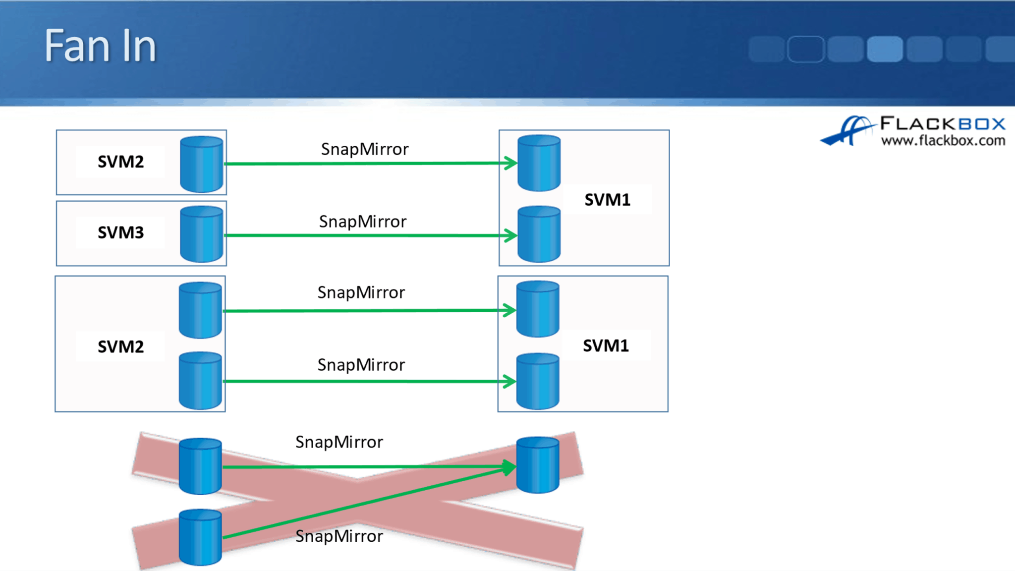 NetApp SnapMirror Fan In, Fan Out, and Cascades - FlackBox