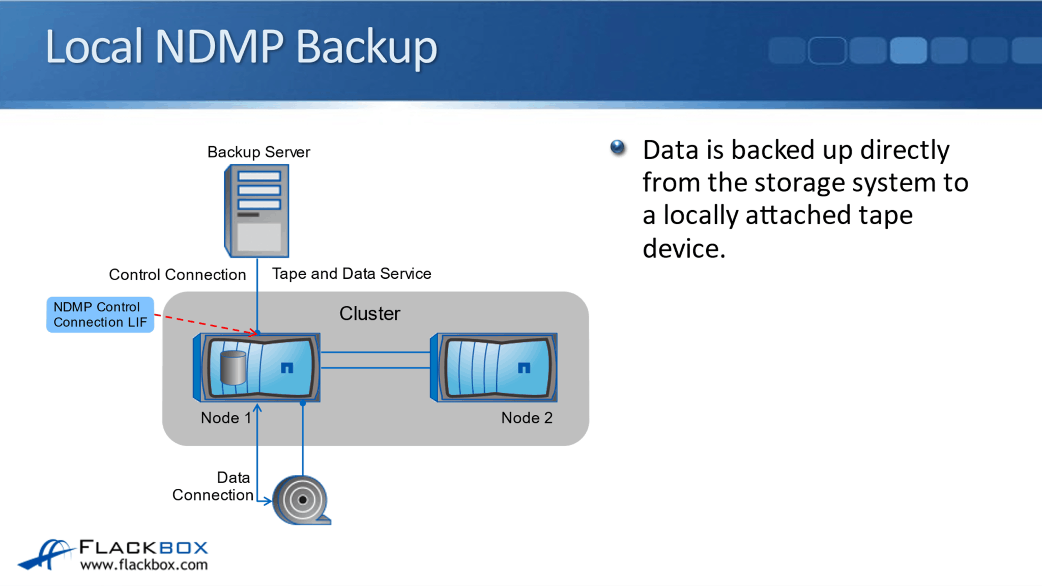 NetApp Tape Backups - FlackBox