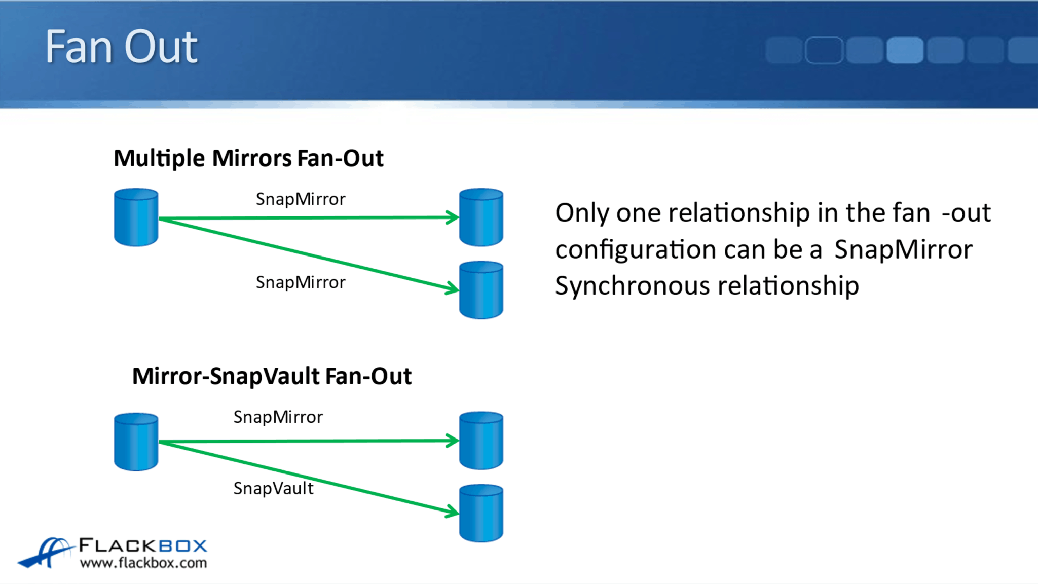 NetApp SnapMirror Fan In, Fan Out, and Cascades - FlackBox