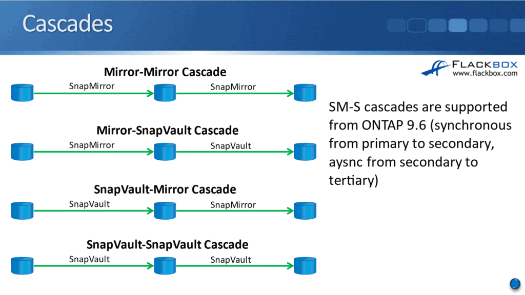 NetApp SnapMirror Fan In, Fan Out, and Cascades - FlackBox