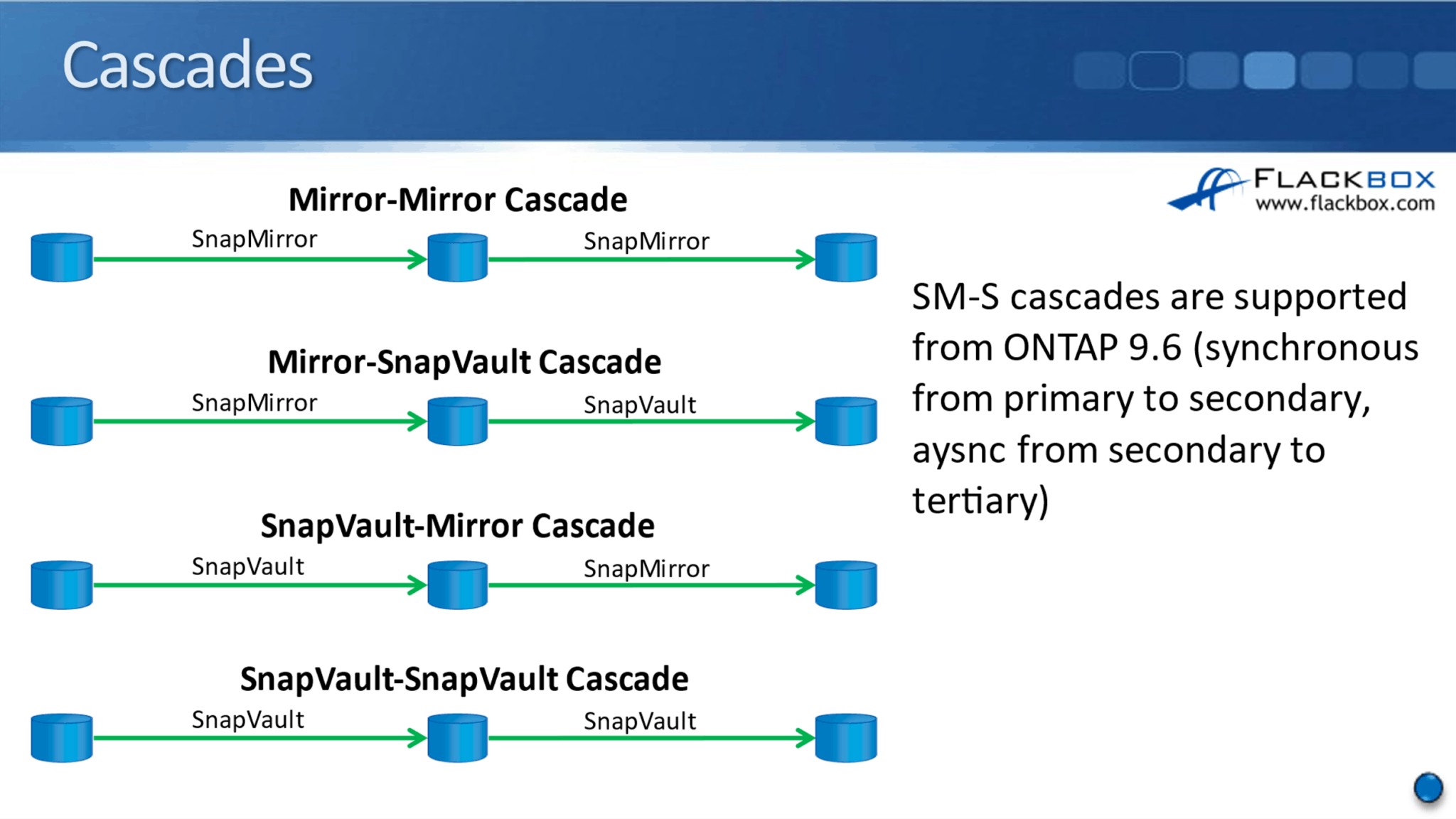 NetApp SnapMirror Fan In, Fan Out, and Cascades - FlackBox