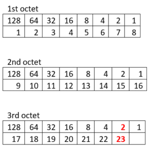 Subnetting on the 3rd and 4th Octet - examples - FlackBox