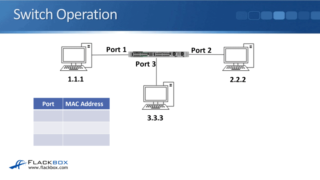 Cisco Switch Operation - FlackBox