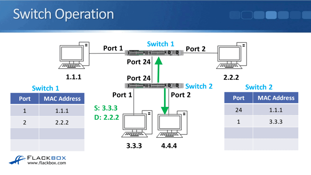 Cisco Switch Operation - FlackBox