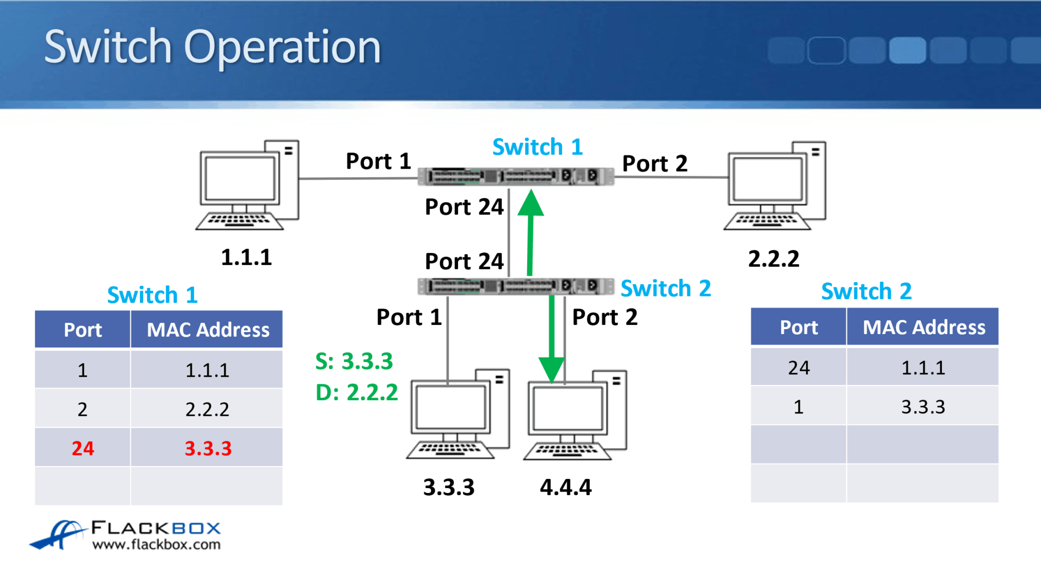 Cisco Switch Operation - FlackBox