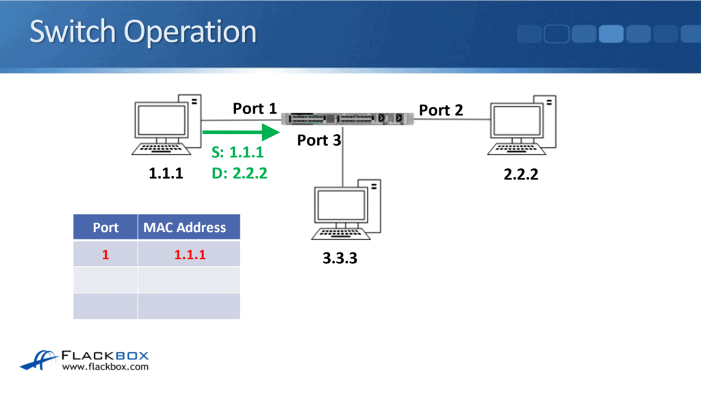 Cisco Switch Operation - FlackBox