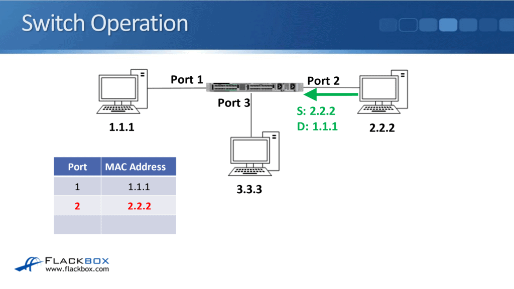 Cisco Switch Operation - FlackBox