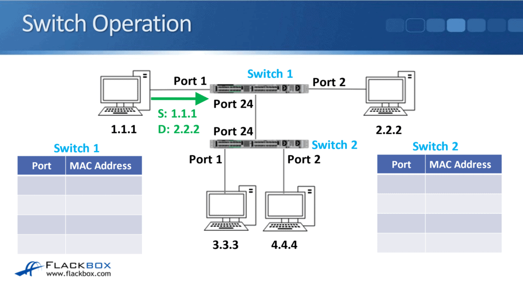 Cisco Switch Operation - FlackBox