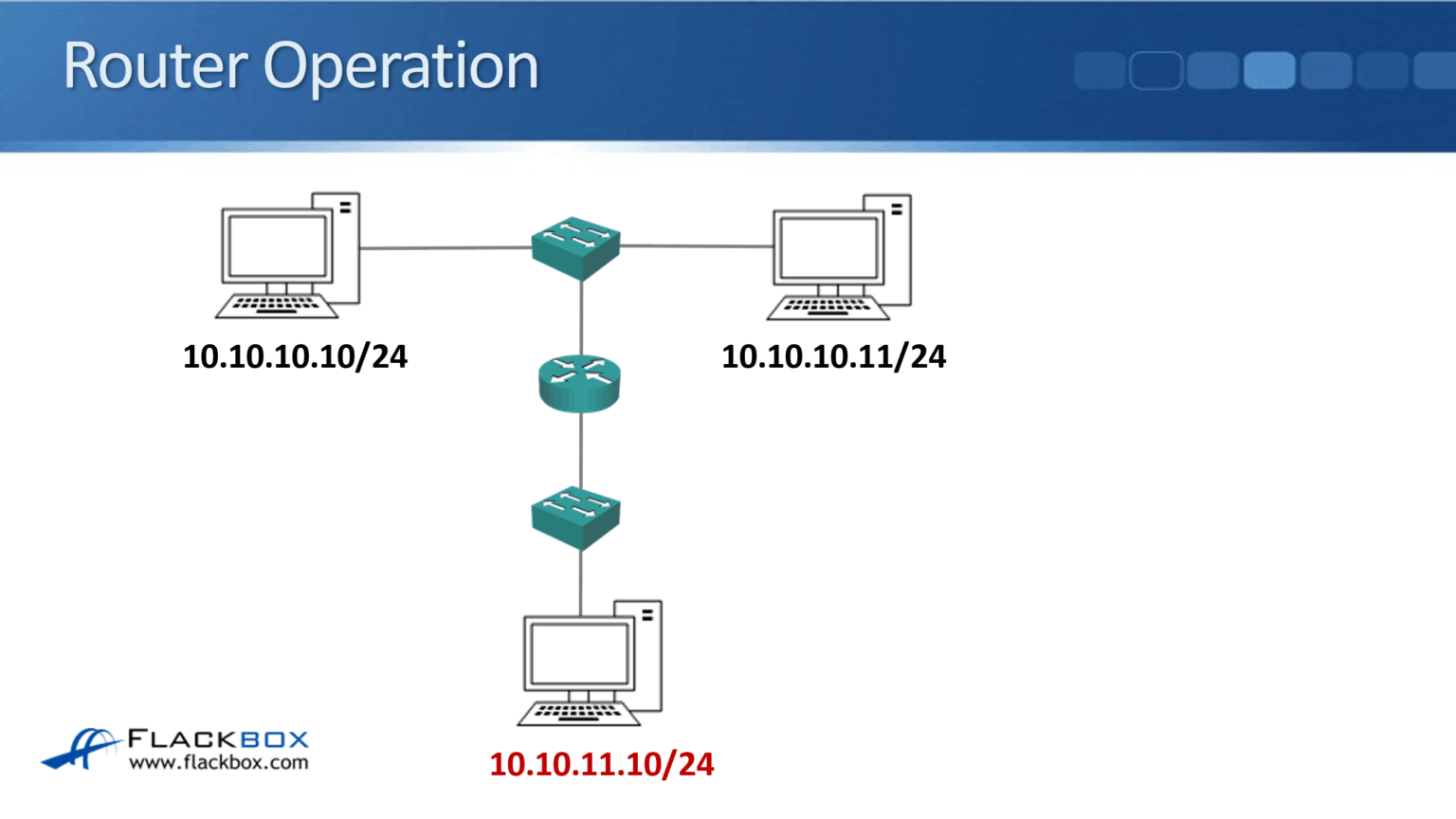 Cisco Routers - FlackBox