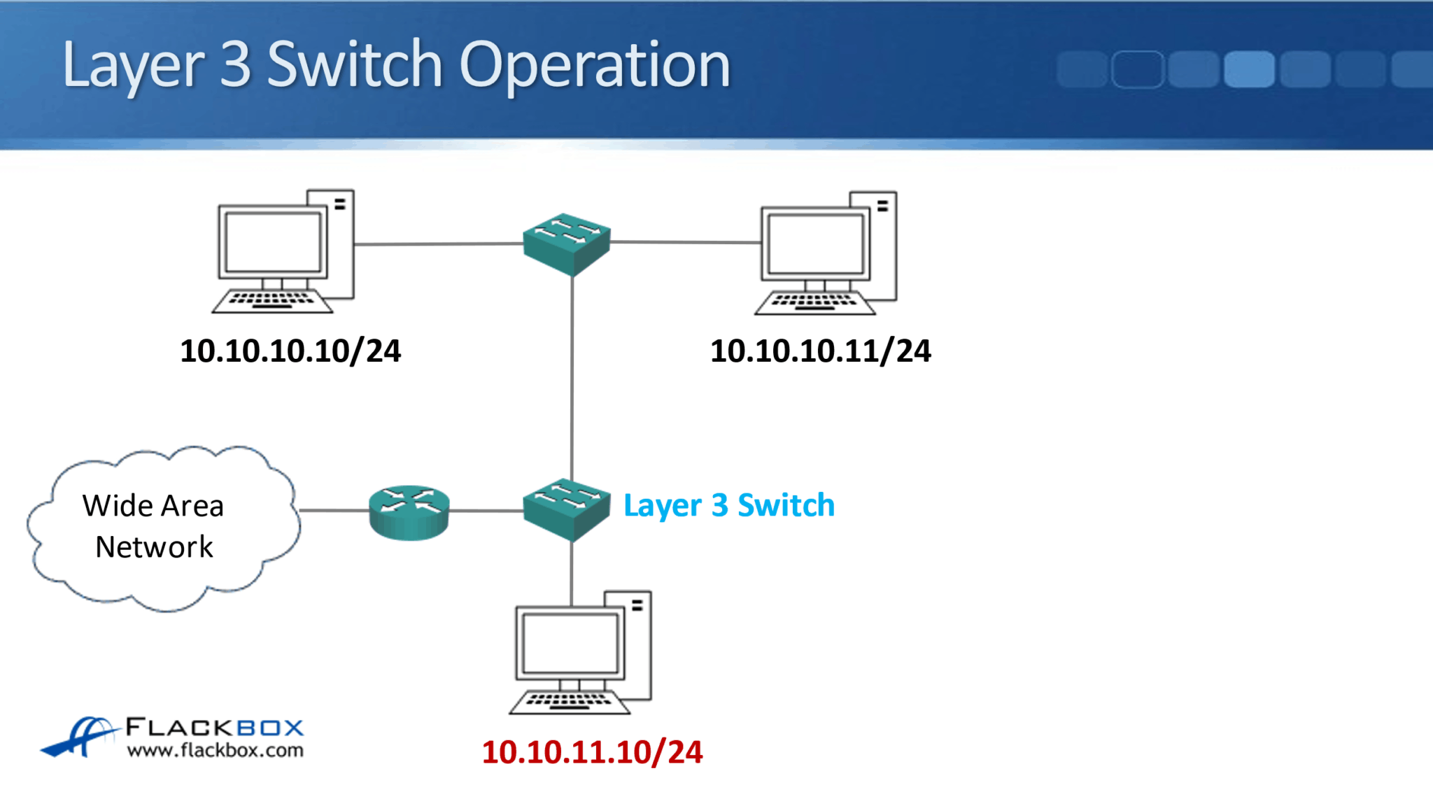 Cisco Routers - FlackBox