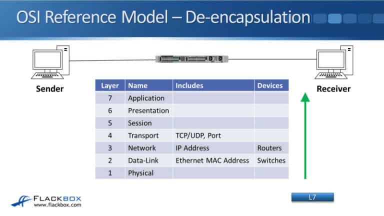 Cisco Open Systems Interconnection OSI Model Overview - FlackBox