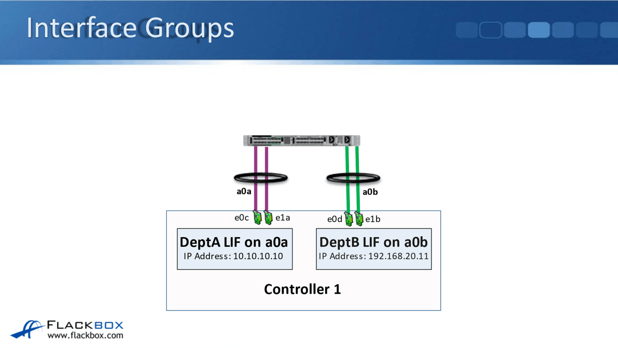 NetApp ONTAP VLANs - FlackBox