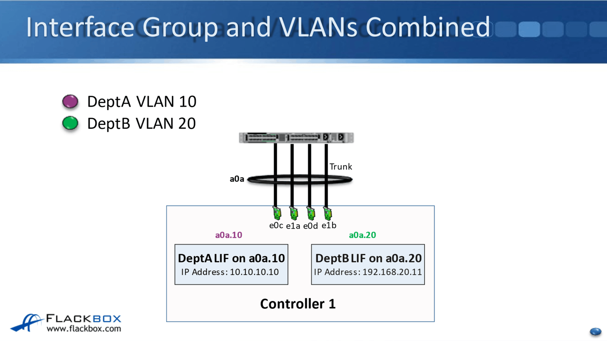 NetApp ONTAP VLANs - FlackBox