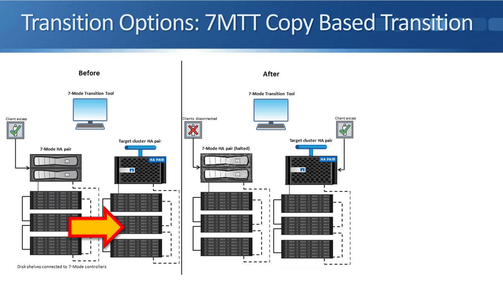 NetApp 7-Mode Migration - FlackBox