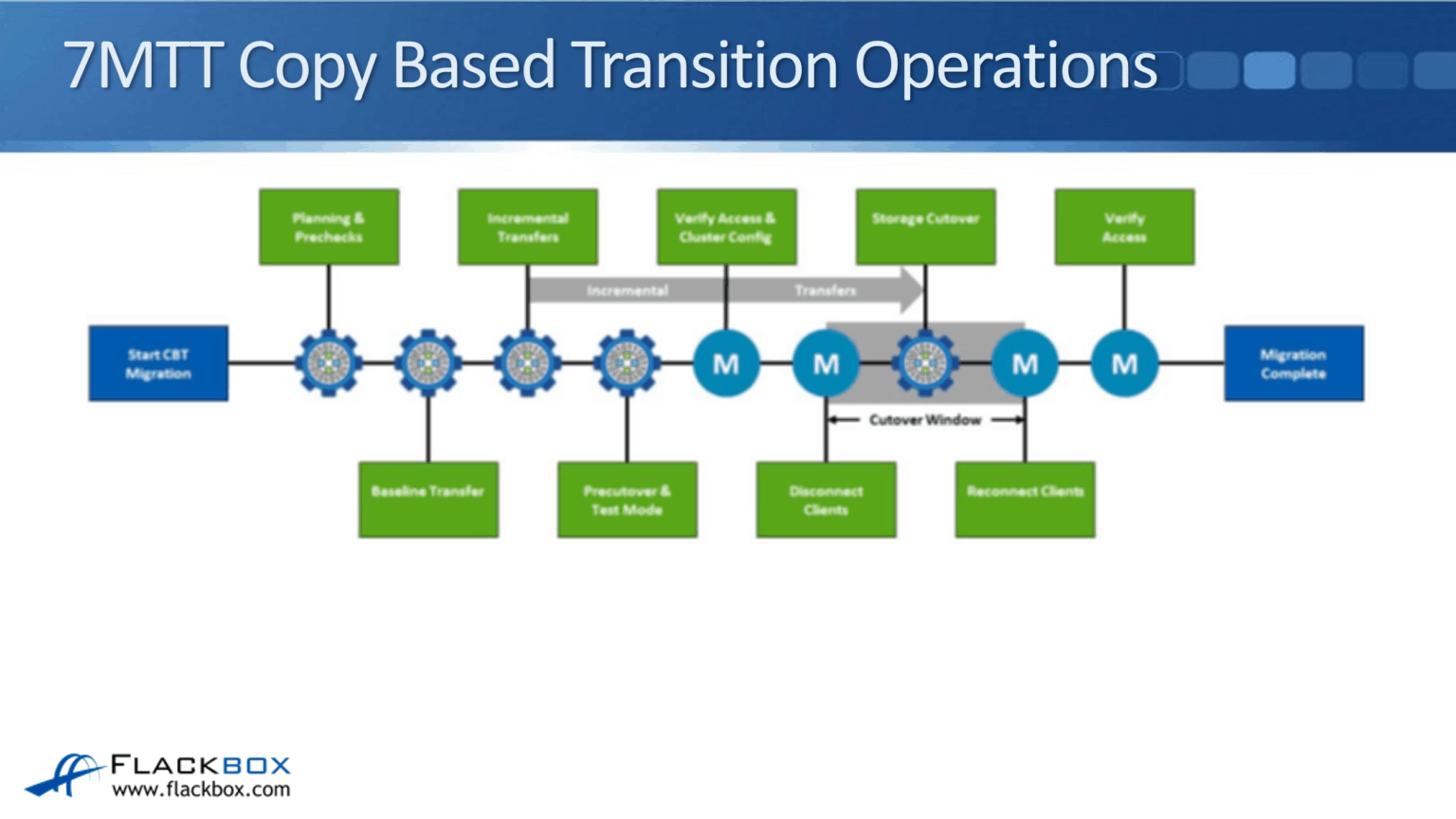 NetApp 7-Mode Migration - FlackBox