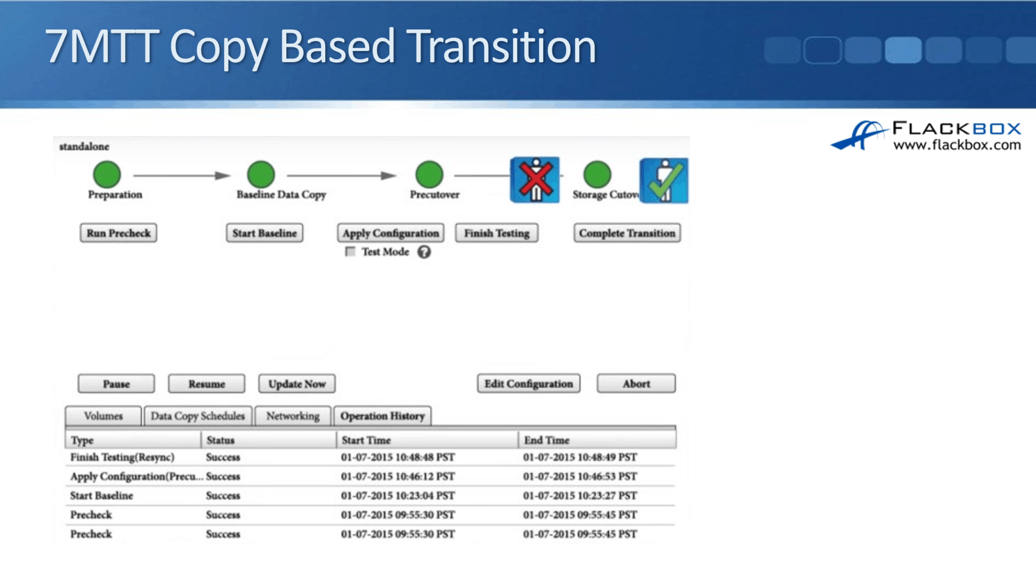 NetApp 7-Mode Migration - FlackBox