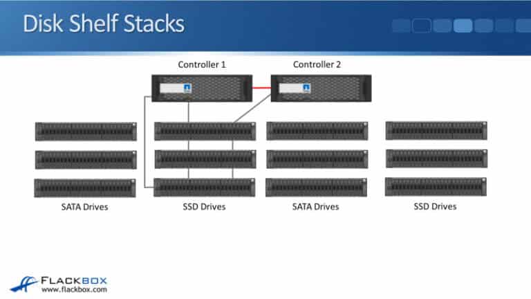 NetApp Disk Shelf Numbering - FlackBox
