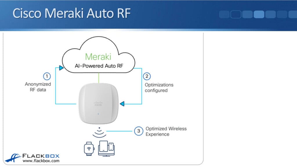Cisco Aiops Products Flackbox