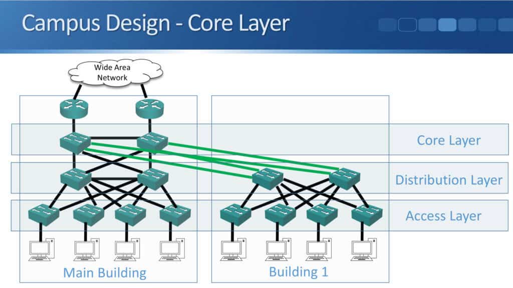 Cisco Wide Area Network (WAN) Overview - FlackBox