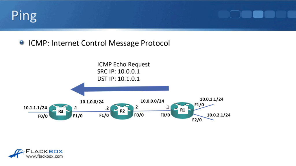 Cisco Basic Connectivity Troubleshooting - FlackBox