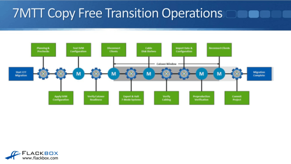 NetApp 7-Mode Migration - FlackBox