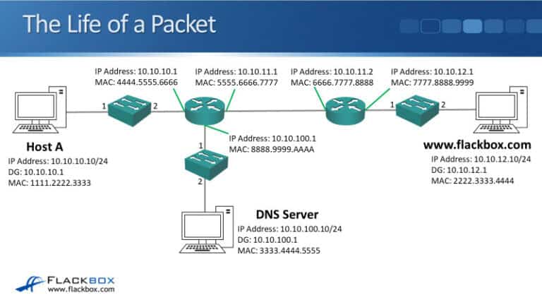 Cisco The Life of a Packet - FlackBox