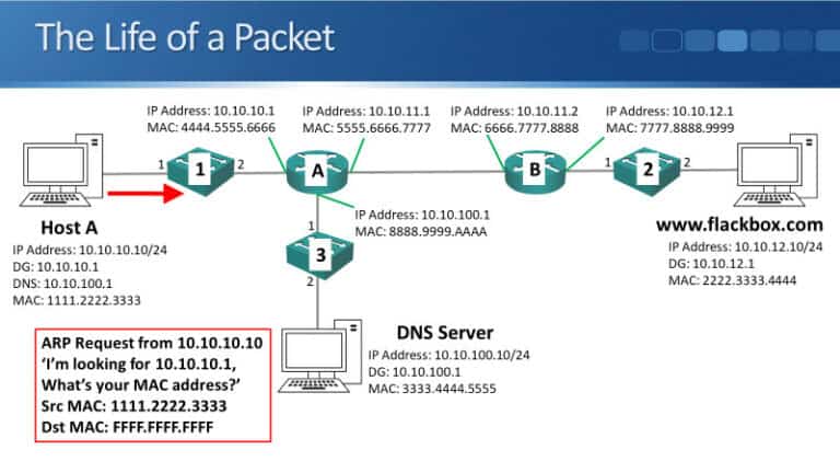 Cisco The Life of a Packet - FlackBox