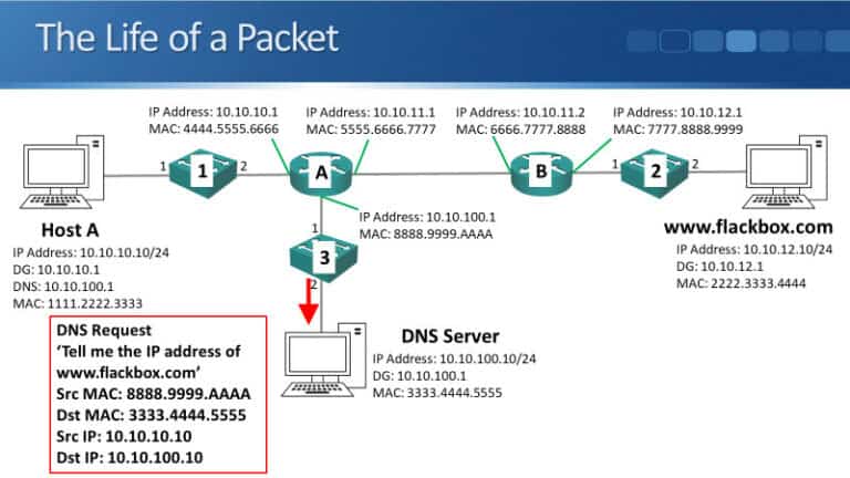 Cisco The Life of a Packet - FlackBox