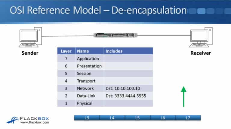 Cisco The Life of a Packet - FlackBox