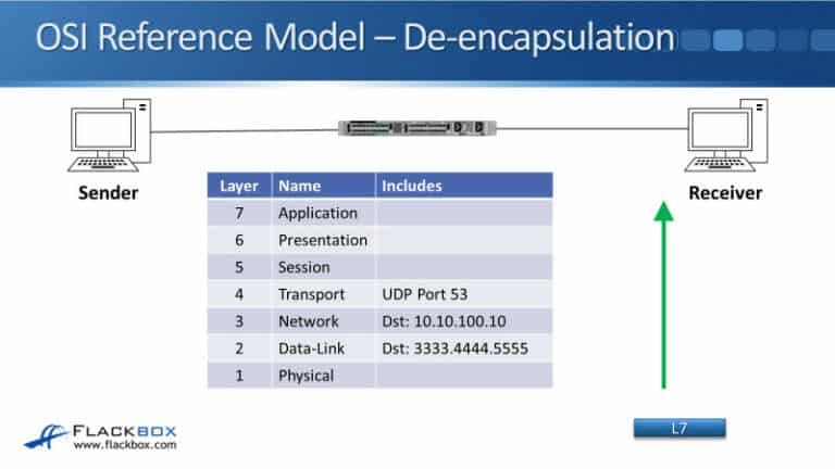 Cisco The Life of a Packet - FlackBox