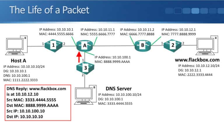 Cisco The Life of a Packet - FlackBox