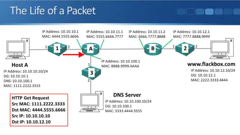 Cisco The Life of a Packet - FlackBox