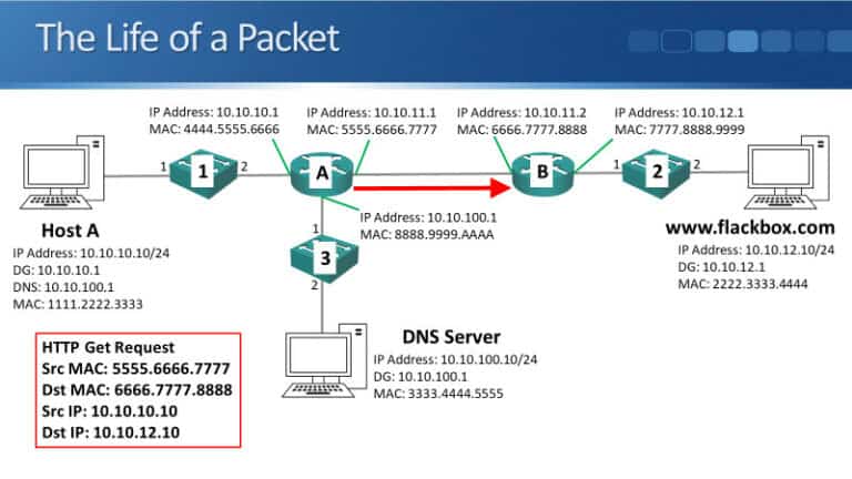 Cisco The Life of a Packet - FlackBox