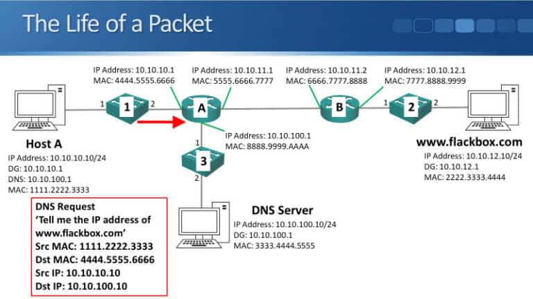 Cisco The Life of a Packet - FlackBox