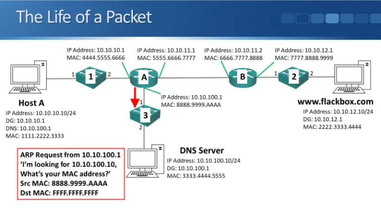 Cisco The Life of a Packet - FlackBox