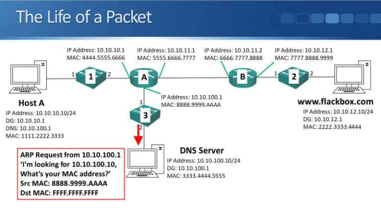 Cisco The Life of a Packet - FlackBox
