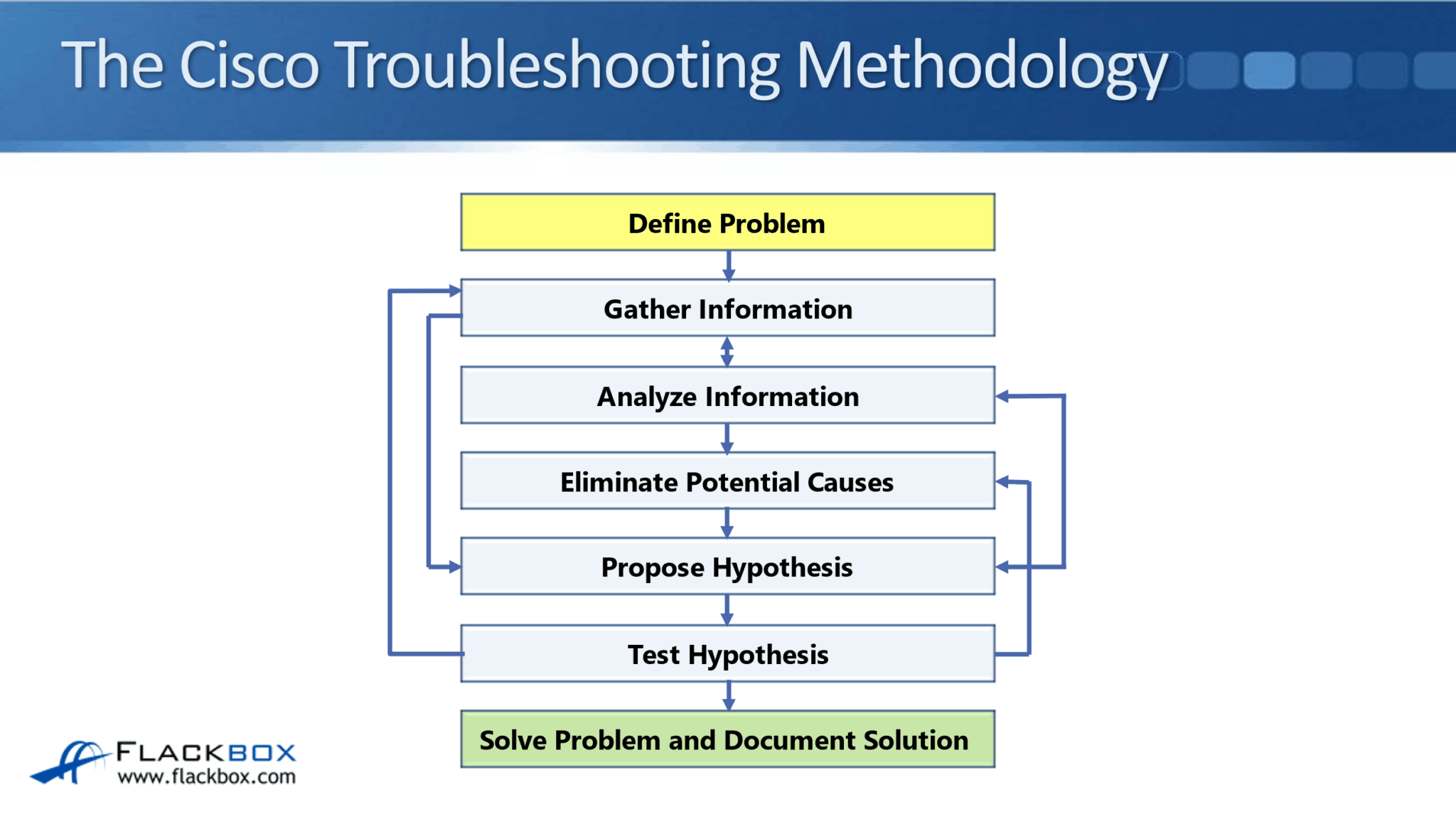 The Cisco Troubleshooting Methodology - FlackBox