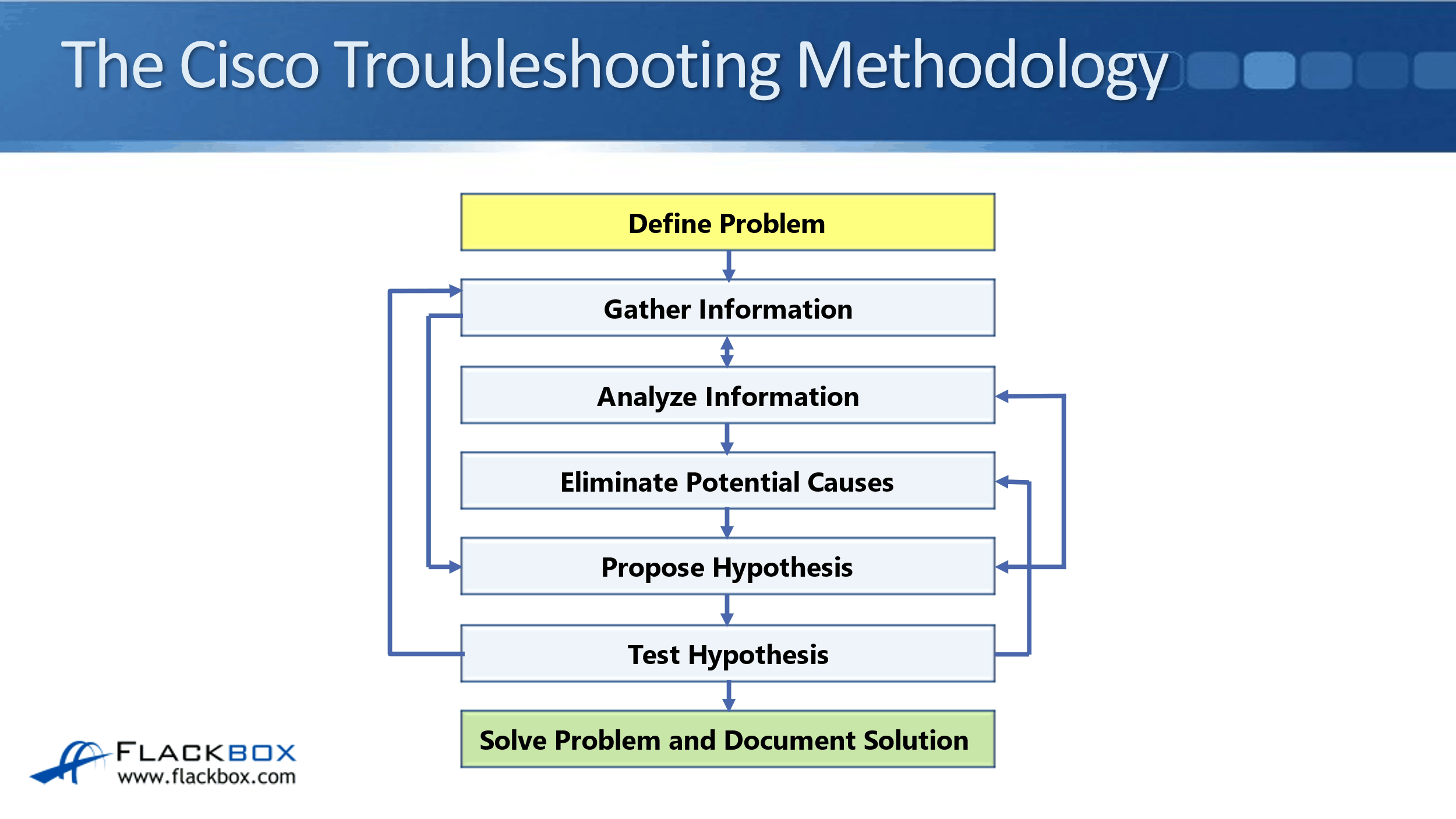 The Cisco Troubleshooting Methodology FlackBox